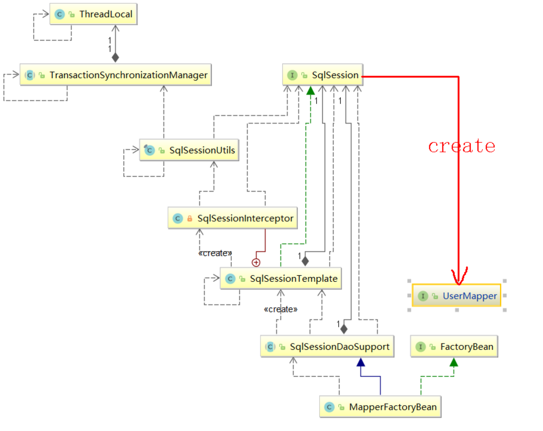 四、spring 集成myBatis_org.mybatis.spring.sqlsessionutils-CSDN博客