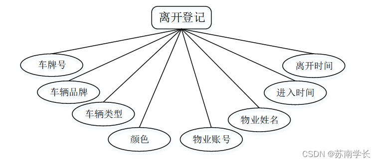 计算机毕业设计springboot校园车辆门禁管理系统8d42u9【附源码数据库部署lw】基于java的校园门禁系统设计与实现 Csdn博客