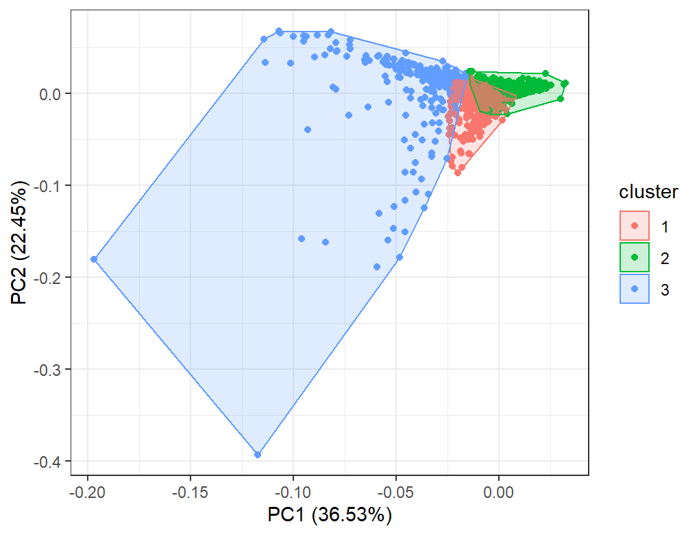 数据分析实战（五）基于R语言的Kmean聚类分析实战_kmeans当当网-CSDN博客