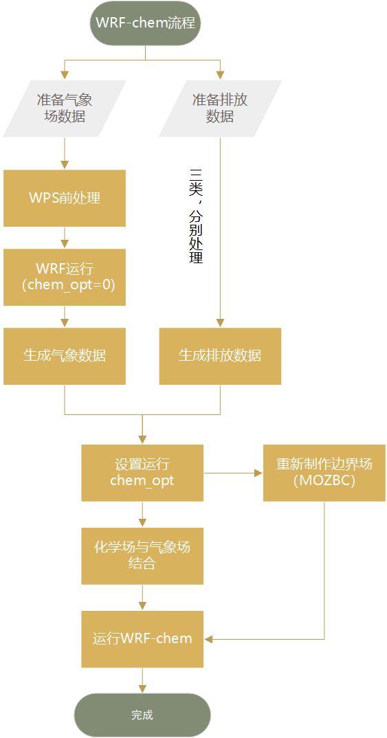 WRF学习笔记二：WRF-chem简单入门运行指南-CSDN博客
