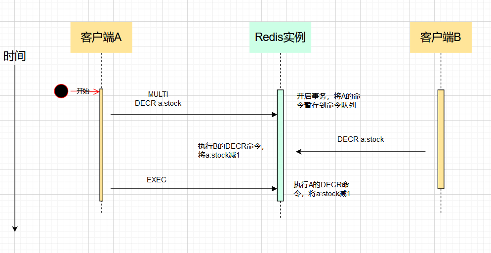 面试官：Redis 事务完全保证 ACID 么？_事务acid能都保障吗-CSDN博客