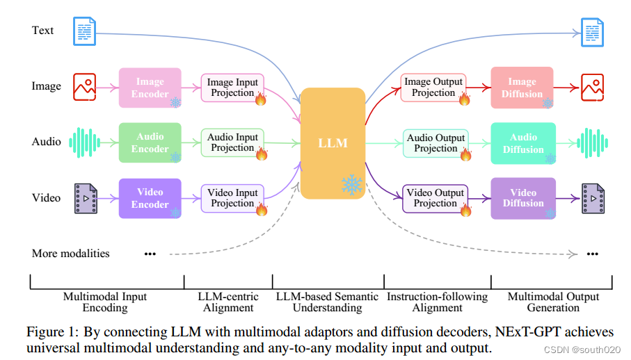 NExT-GPT: Any-to-Any Multimodal LLM 阅读学习-CSDN博客