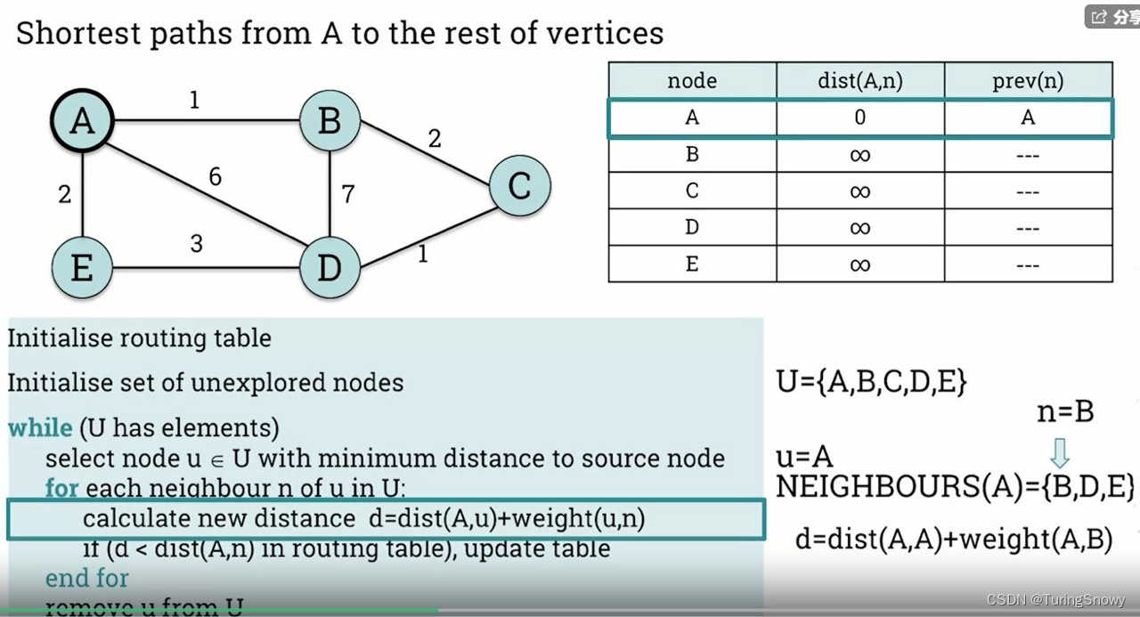 Dijkstra‘s_Algorithm-CSDN博客