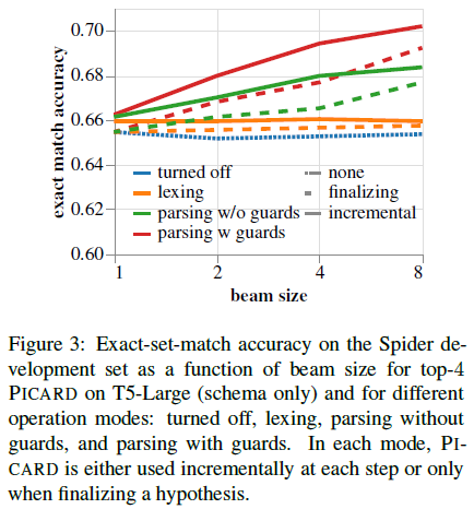 论文笔记：PICARD: Parsing Incrementally for Constrained Auto-Regressive Decoding from Language Models ...