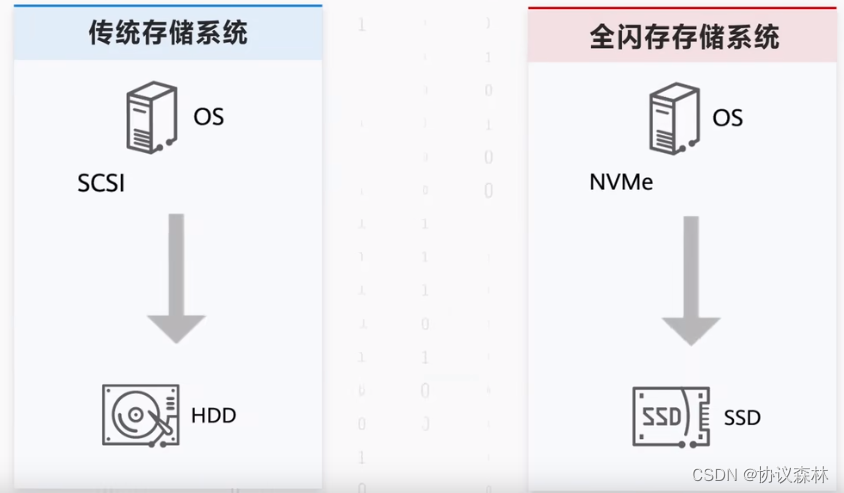 【高速存储】FC、NVMe、NoF和RoCE简介_存储网roce网络-CSDN博客