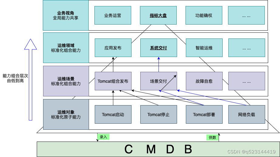 如何建立基础架构标准化的运维体系之CMDB_cmdb建设方案-CSDN博客