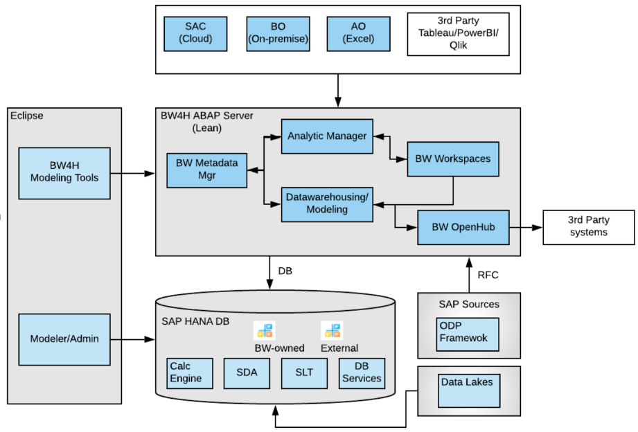 开始学习BW4HANA 一_bw系统_Gavin2022_Zhao的博客-CSDN博客