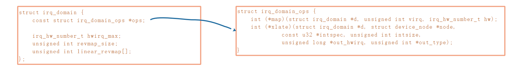 arm 架构中断_interrupts-extended-CSDN博客
