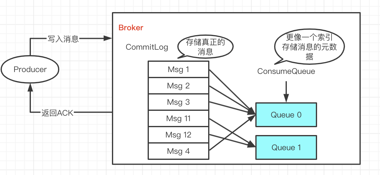 RocketMQ：消息整体存储架构（CommitLog、ConsumeQueue）_consumerqueue-CSDN博客