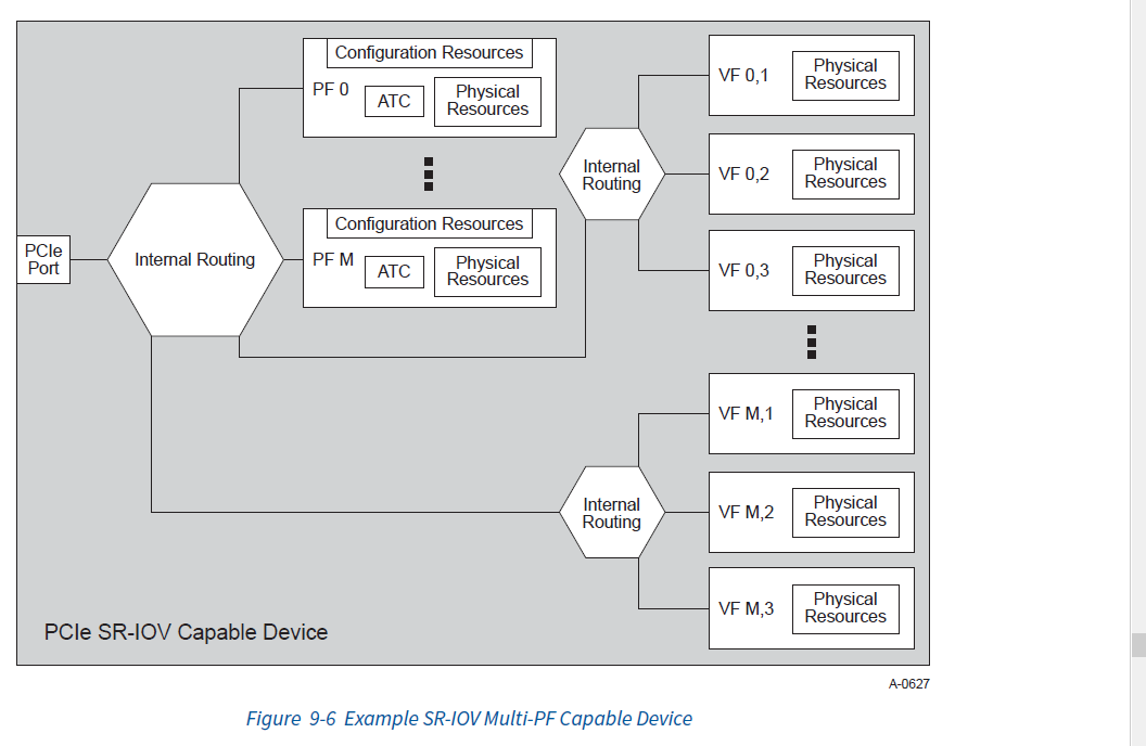 VMDQ与SR-IOV-CSDN博客