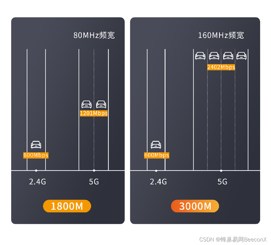 WiFi6是什么？Wi-Fi6的1800M与3000M指的是什么 ?#蜂巢易网超千兆#seedone#有线mesh_wifi6无线网卡的300m和1200m是什么意思-CSDN博客