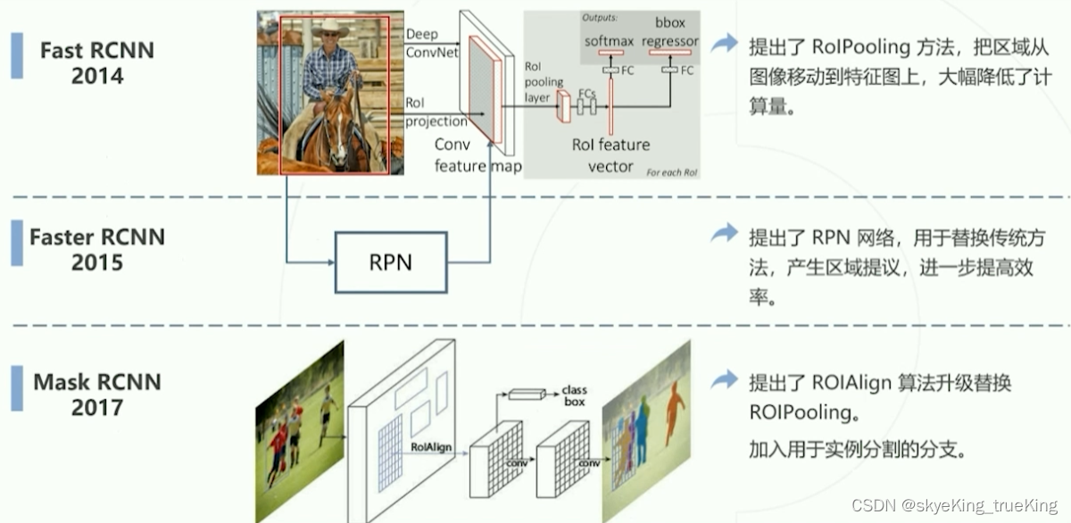 【openmmlab 公开课】目标检测与 Mmdetection 上 俩阶段目标检测算法rcnnmmdetection 训练二阶段模型 Csdn博客