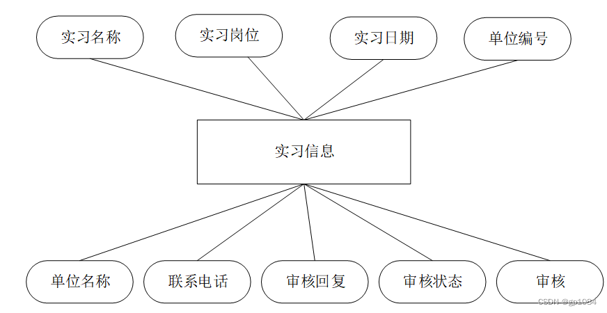 Springboot成都医学院学生实习管理系统的设计与实现2761g 独有源码 了解毕业设计的关键考虑因素医院实习生系统 Csdn博客