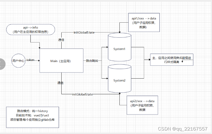 qiankun基础配置_乾坤框架自动开启严格模式-CSDN博客