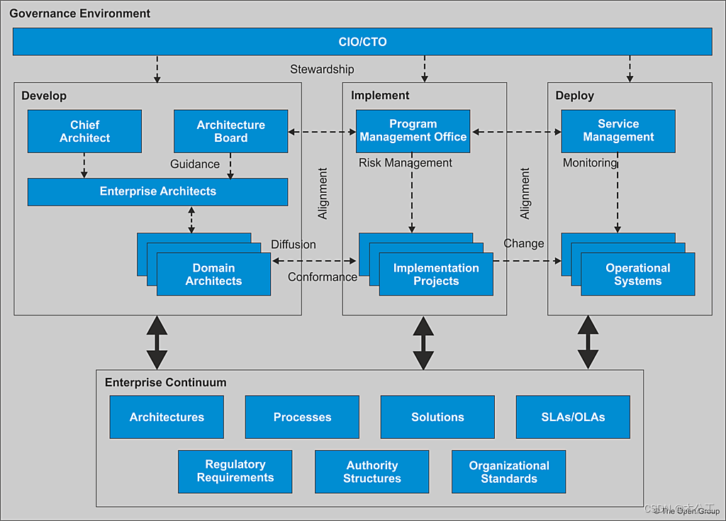 TOGAF简介（十）_architecture maturity models-CSDN博客