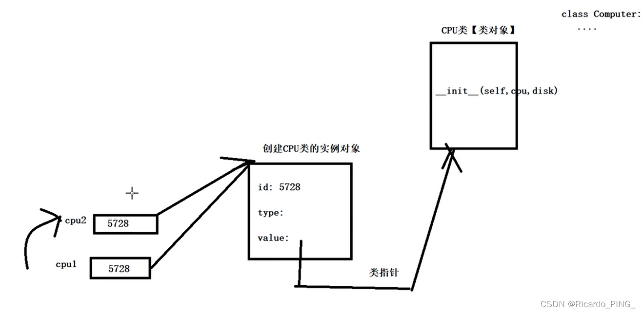 Python学习记录 类的浅拷贝和深拷贝 Python 类 深拷贝 Csdn博客
