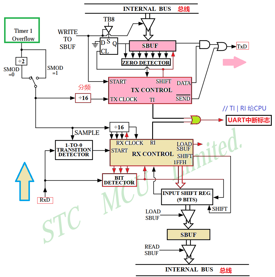 51单片机 - 串口UART_发送_51 uart发送函数-CSDN博客