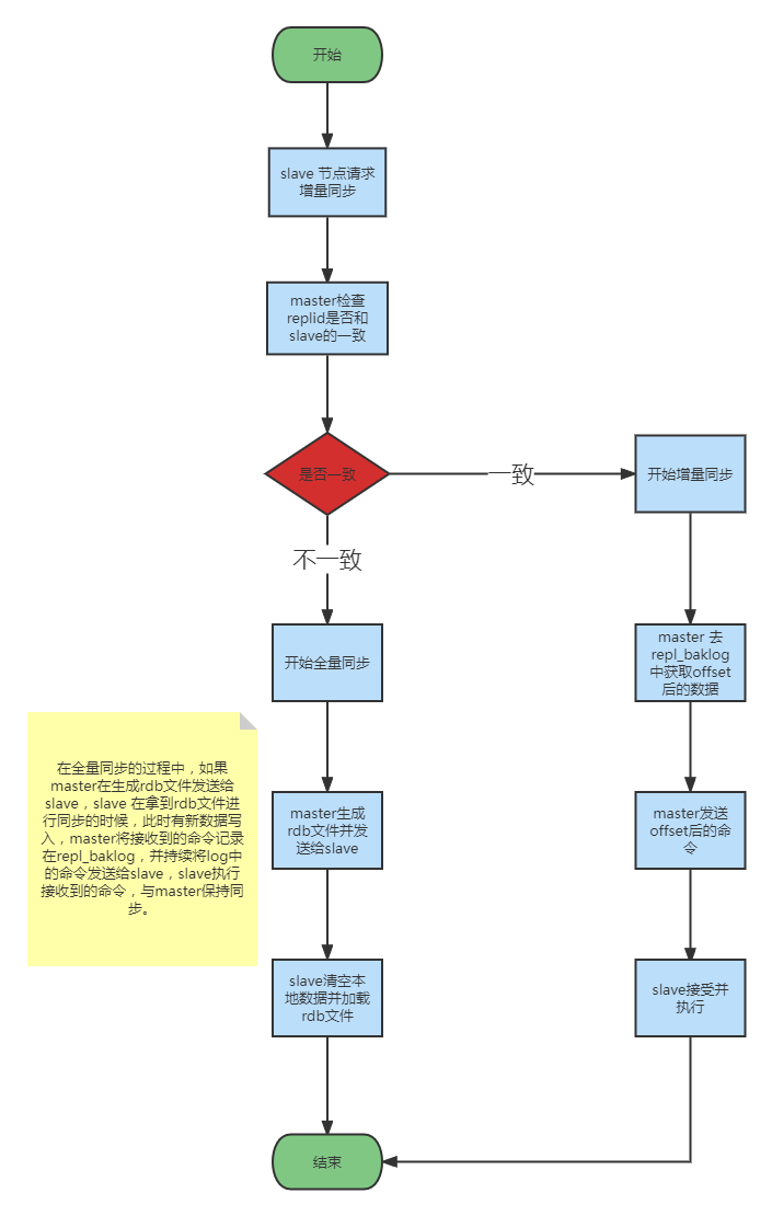 Redis搭建主从同步流程及原理 Redis 怎么搭建主从同步 Csdn博客