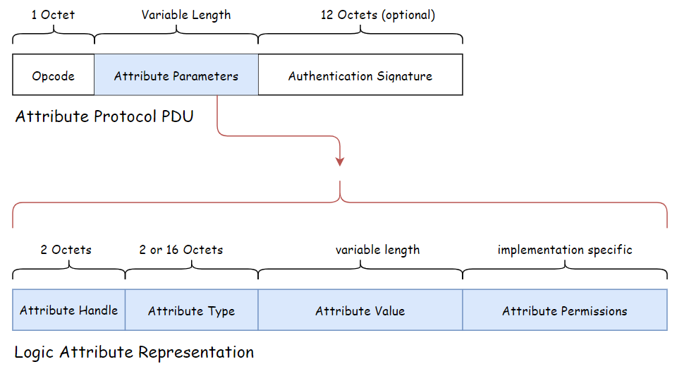 蓝牙属性表理解（Bluetooth Attribute Protocol / ATT ）_蓝牙如何修改att表-CSDN博客