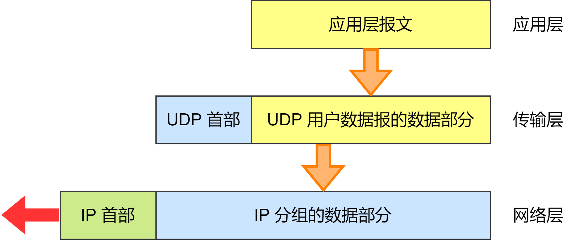 DJ3-1 传输层服务、多路复用和多路分解、UDP_无连接多路分解-CSDN博客