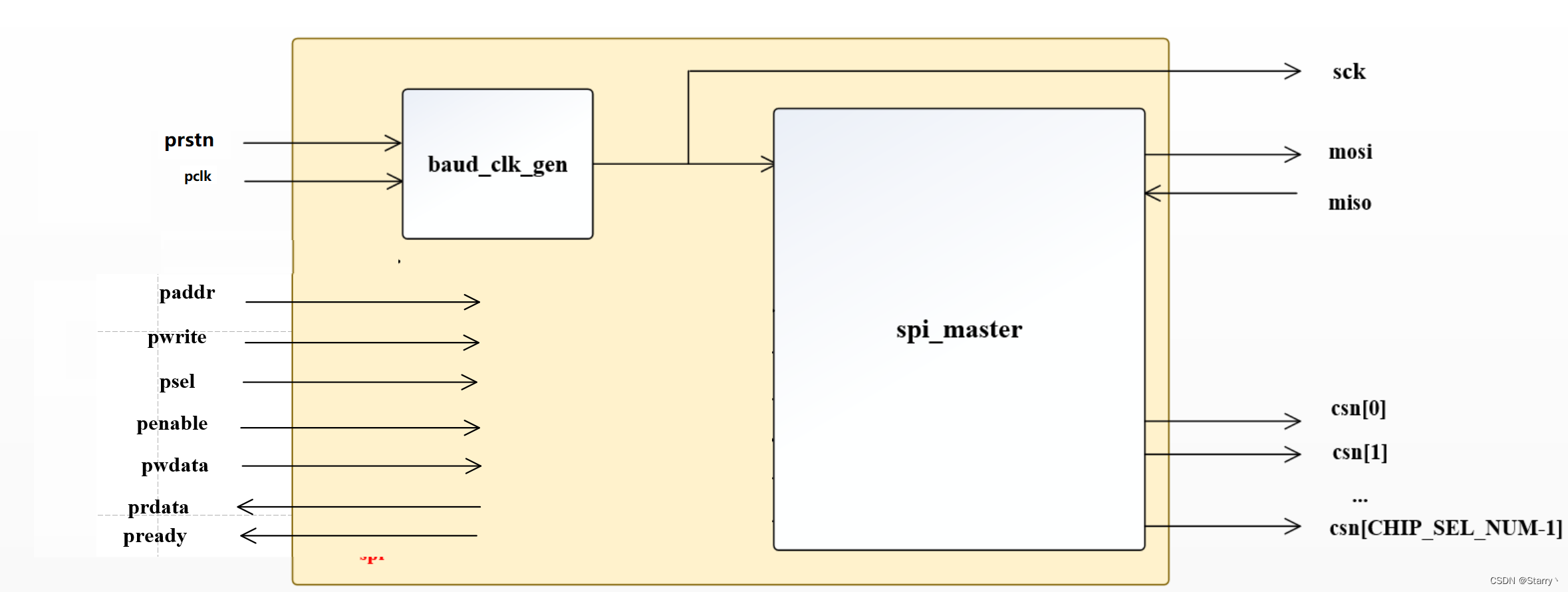 串行外设接口（Serial Peripheral Interface, SPI）-CSDN博客