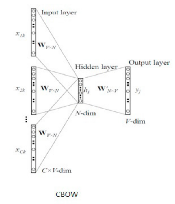 Word2Vec之CBOW详解_word2vec cbow-CSDN博客