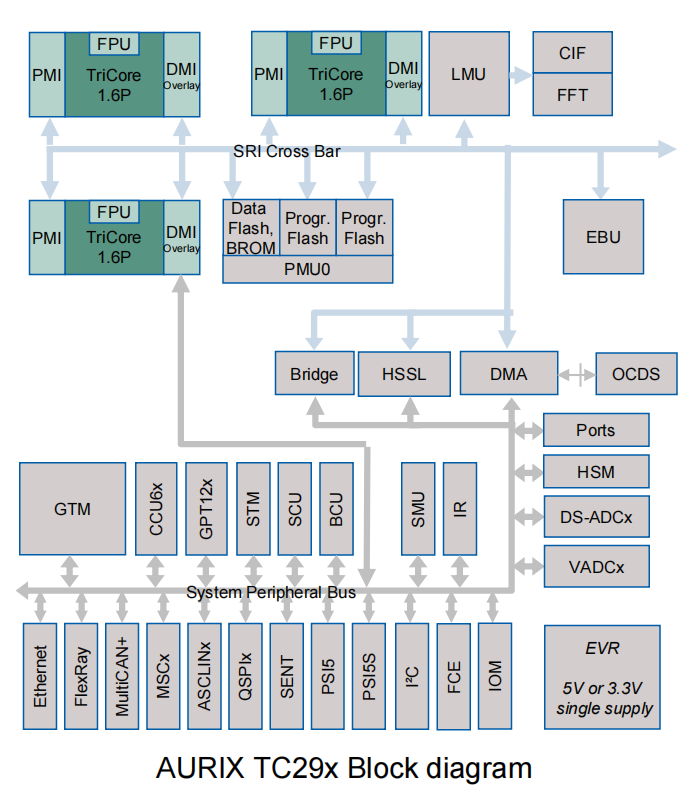 英飞凌基础学习笔记AURIX内核系统架构_aurix学习教程-CSDN博客