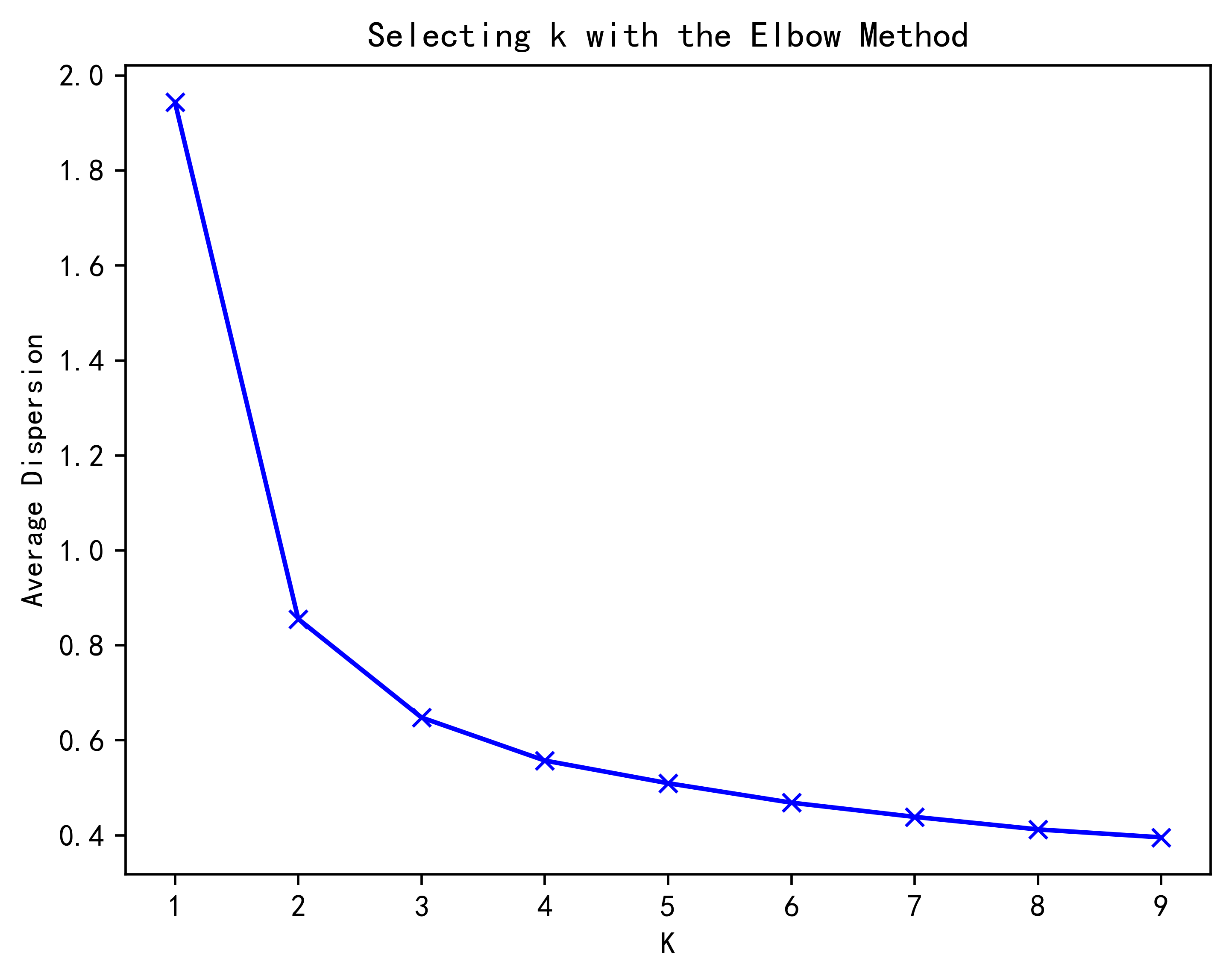 【机器学习】机器学习实验六：聚类算法（详细代码展示）dpc算法 算法实验 Csdn博客