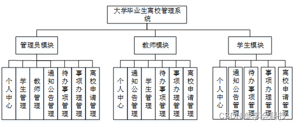 附源码 Java毕业设计大学毕业生离校管理系统毕业离校系统免费源码 Csdn博客