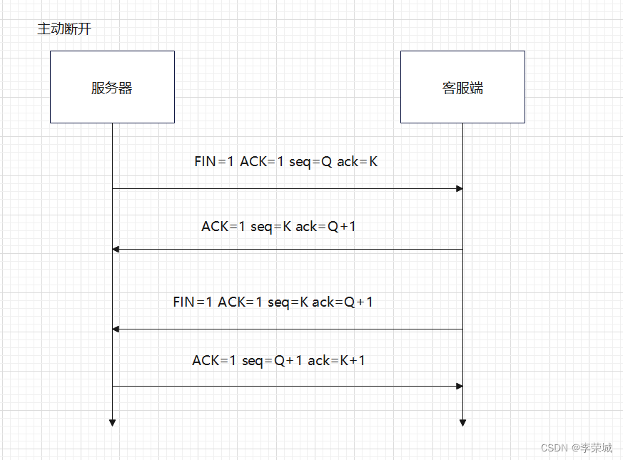 Tcp协议 Csdn博客