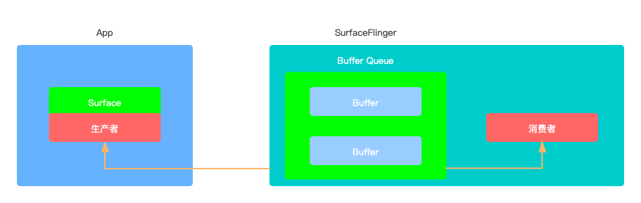 渲染机制原理之一——Surface & SurfaceFlinger_surface的渲染过程-CSDN博客