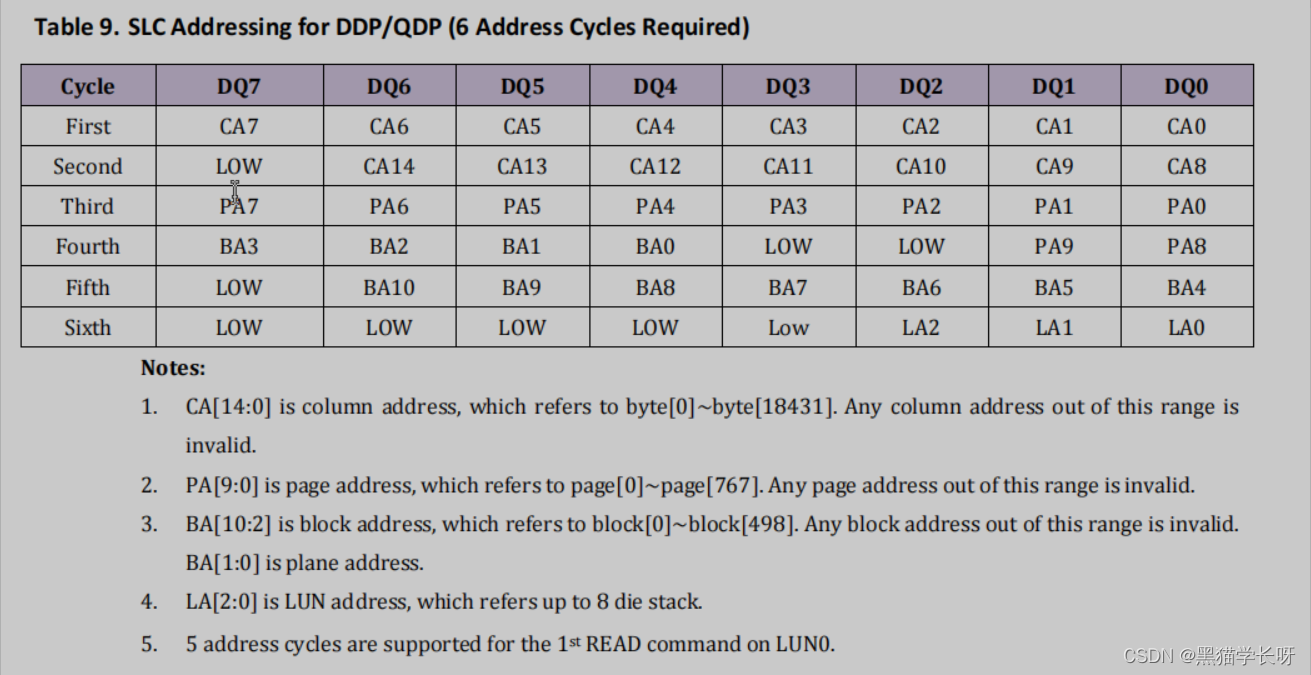 黑猫带你学NandFlash第5篇：NAND寻址（行列地址和block/page/LUN之间的关系）_nand的寻址-CSDN博客