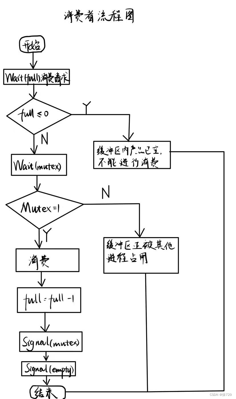 操作系统进程的同步与互斥实验实验72 进程的同步与互斥 Csdn博客 