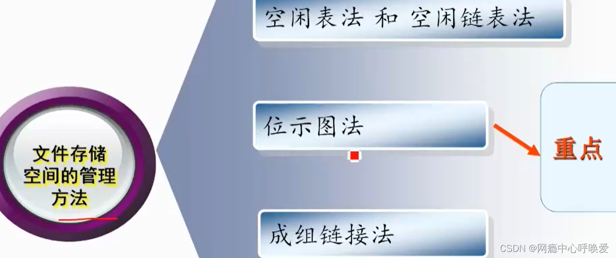 【操作系统】西电汤小丹第四版 读书笔记——第七章《文件管理》计算机操作系统汤小丹第四版期末复习文件管理 Csdn博客
