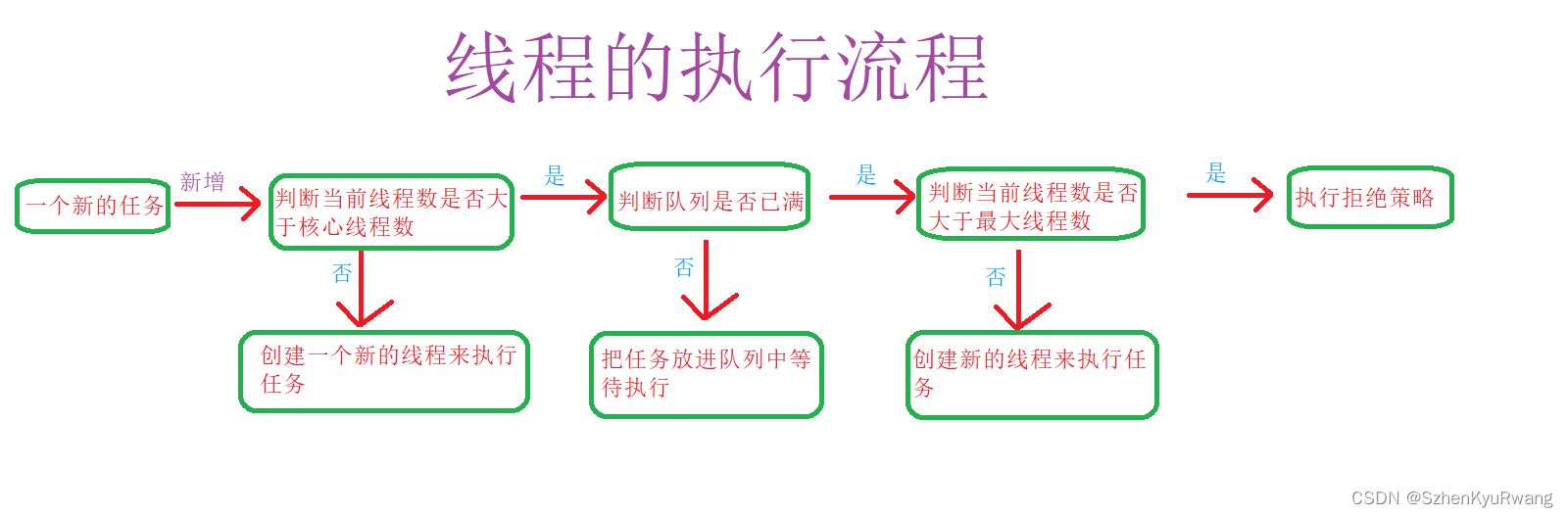 线程池的执行流程和拒绝策略线程池任务执行报错如何放弃后续的任务 Csdn博客