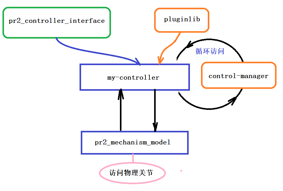 ROS-Control专题：写一个实时关节控制器（ realtime joint controller）_ros 常用的实时控制方案-CSDN博客