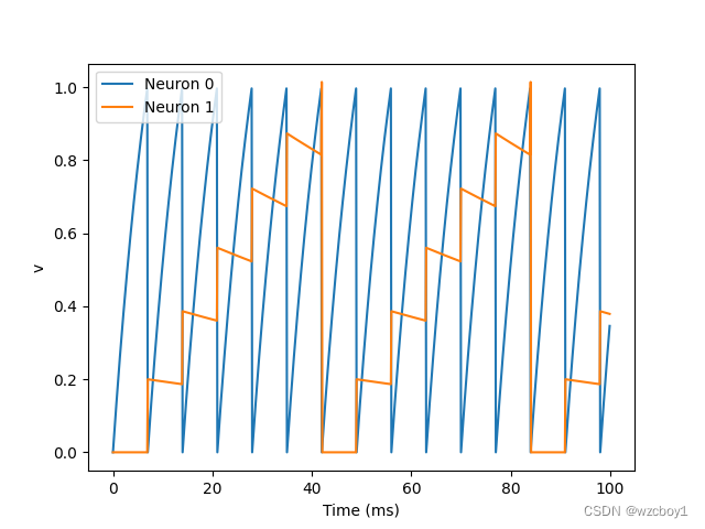 Brian2学习——突触模拟_python突触-CSDN博客