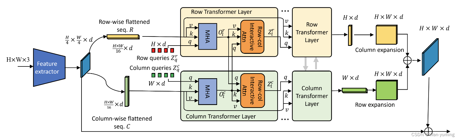 Dual-Flattening Transformers through Decomposed Row and Column Queries for Semantic Segmentation ...