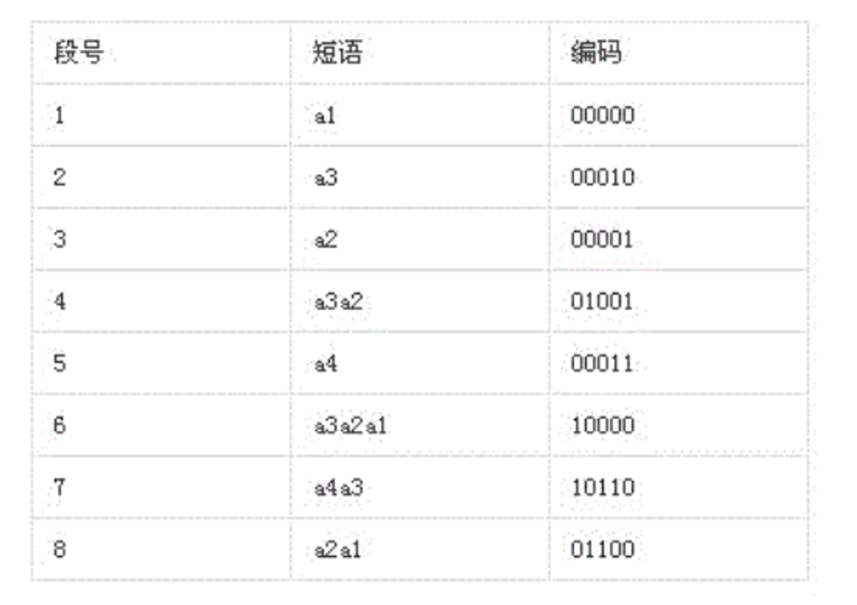 “划时代”的信源编码——lz编码 钱淇萱 秦宇田 承蕴馨 张怡 乔印亮 Csdn博客 