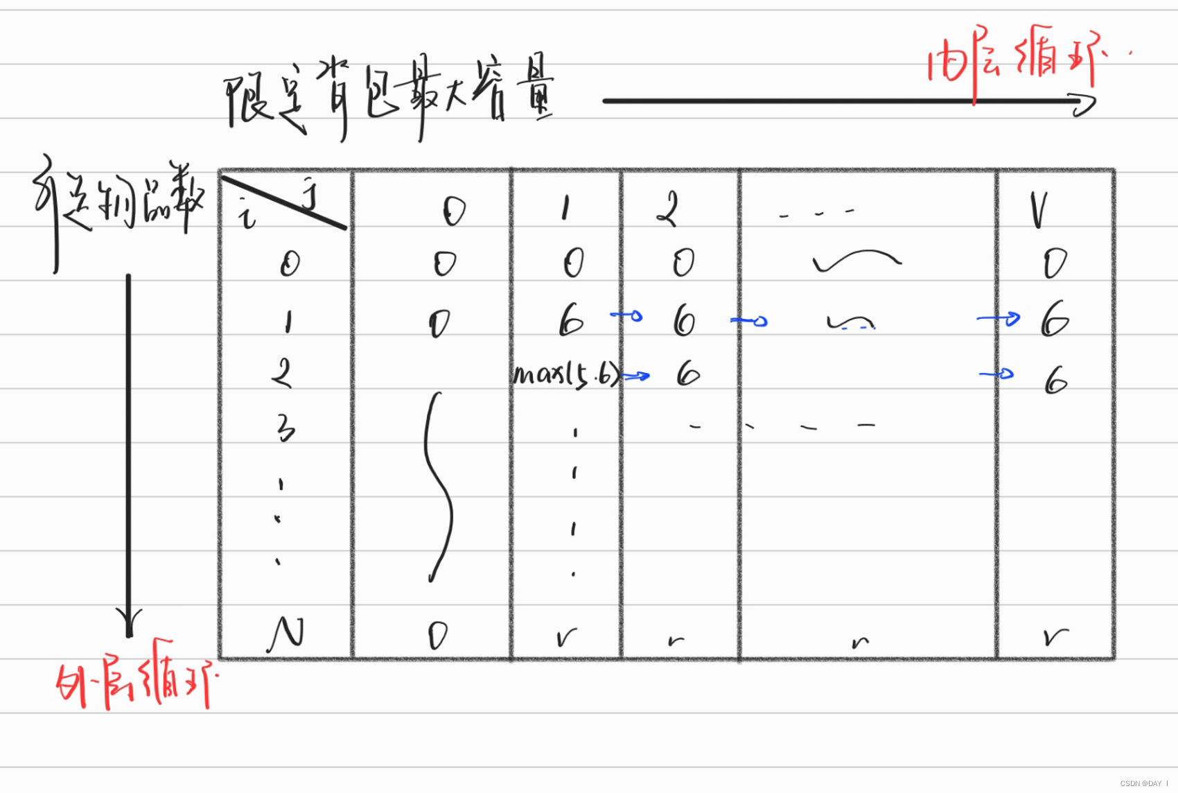 【算法】—dp动态规划详解2_陈丹琪的dp动态规划-CSDN博客