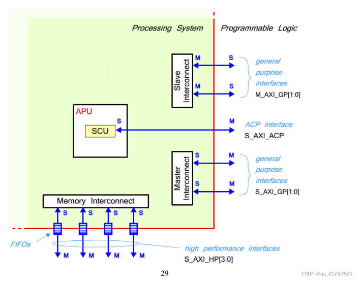 ZYNQ进阶之PS-PL项目-CSDN博客