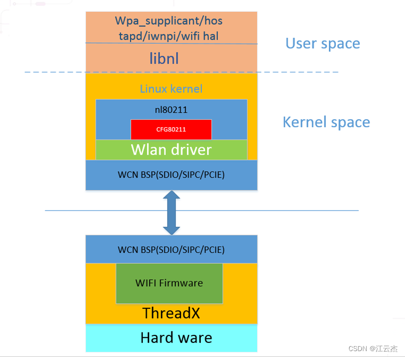 Wifi框架wifi中的bsp Driver Csdn博客 