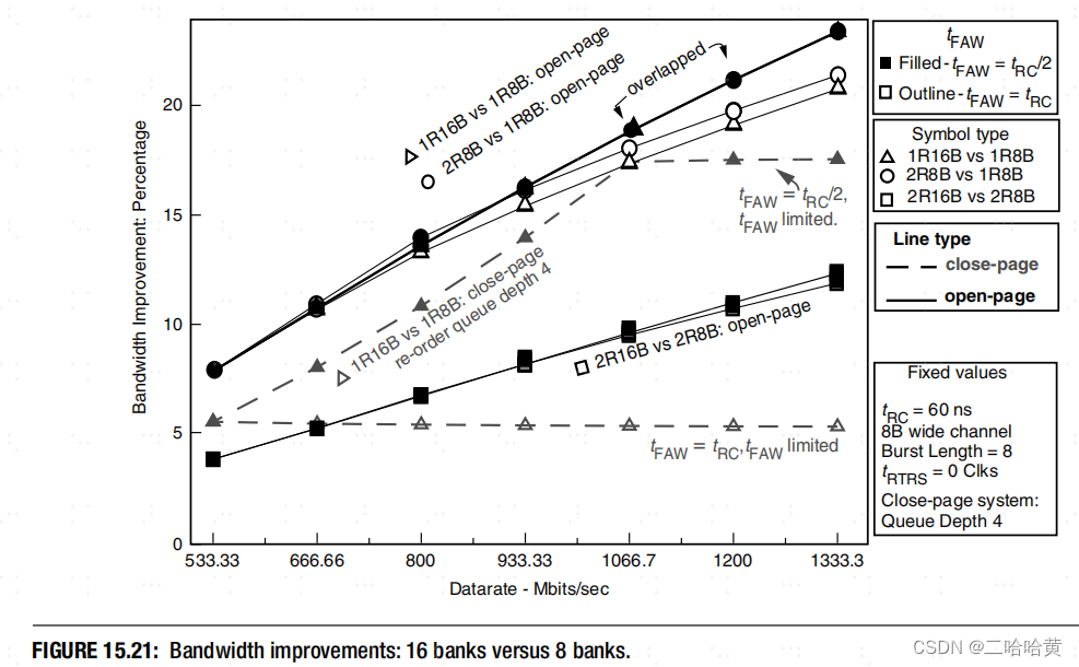 Memory SystemsCache, DRAM, Disk翻译学习DRAM部分(十三)_内存16banks-CSDN博客