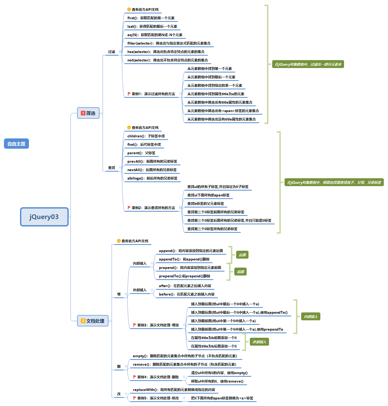 jQuery03(筛选&文档处理)_选择器选择所有span-CSDN博客