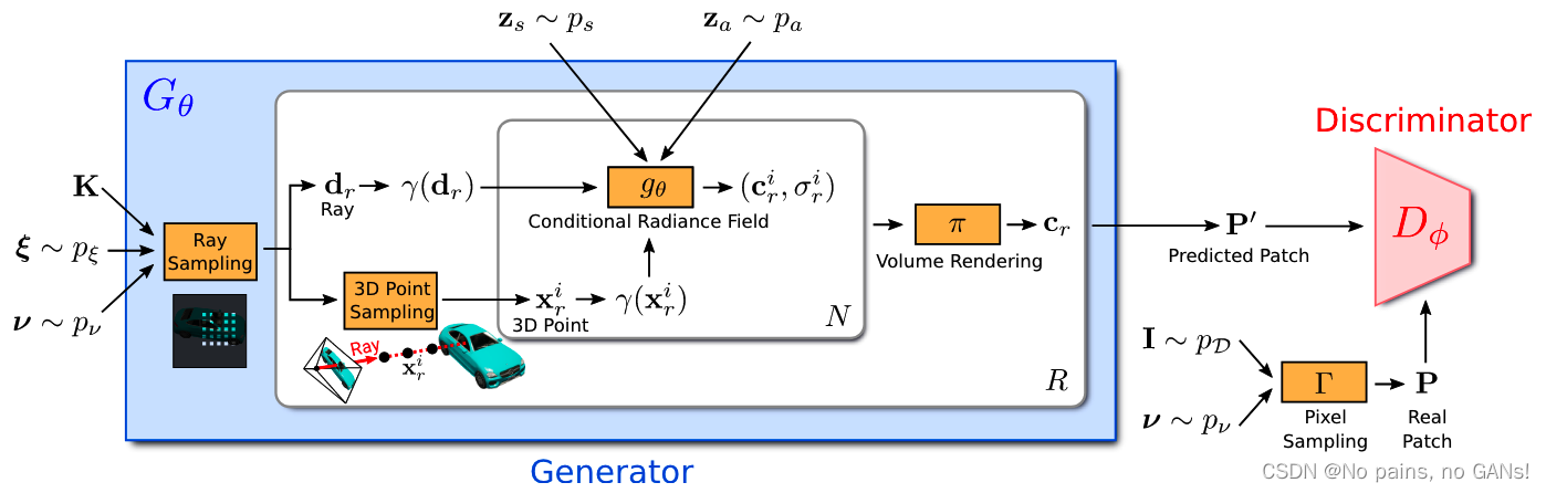 【论文笔记 - NeRFs - NeurIPS2020】GRAF: Generative Radiance Fields for 3D-Aware Image Synthesis_cg ...