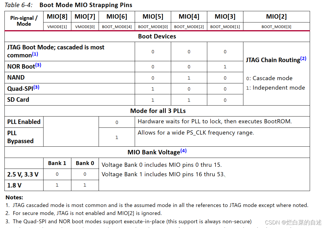 Xilinx ZYNQ 7000学习笔记一（复位和启动）_xilinx启动模式-CSDN博客