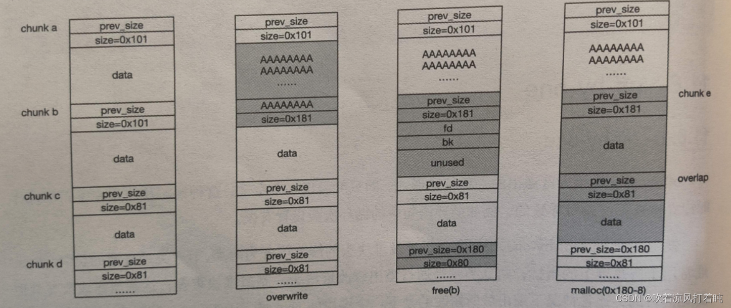 《CTF竞赛权威指南》|Off-By-One_ctf竞赛权威指南pdf-CSDN博客