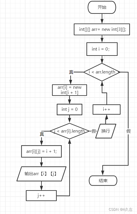 二维数组的使用（案例）_arr[i]*1' can be replaced with 'arr[i]-CSDN博客