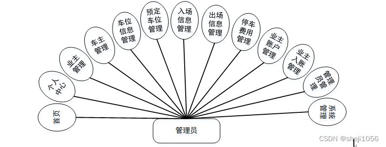 Nodejs毕业设计基于微信小程序的车位共享系统lwppt（源码程序lw部署）nodejs停车管理微信小程序 Csdn博客