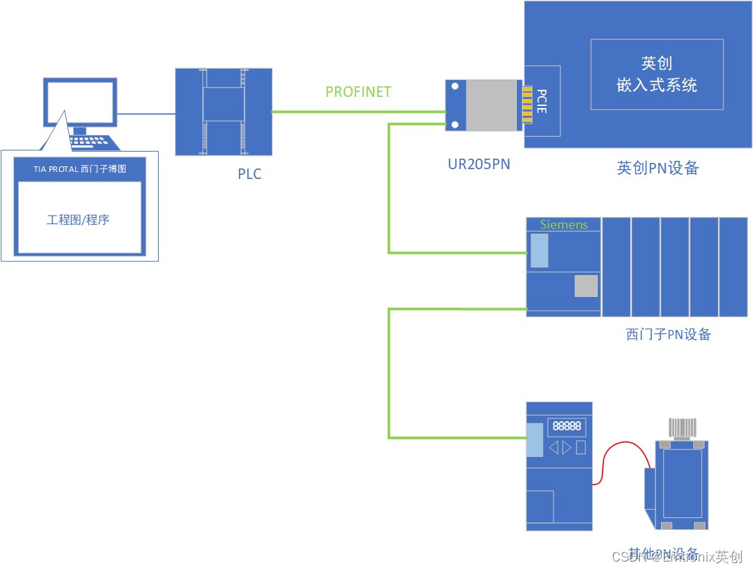 嵌入式环境实现ProfiNet/PN工业以太网_profinet如何组网-CSDN博客
